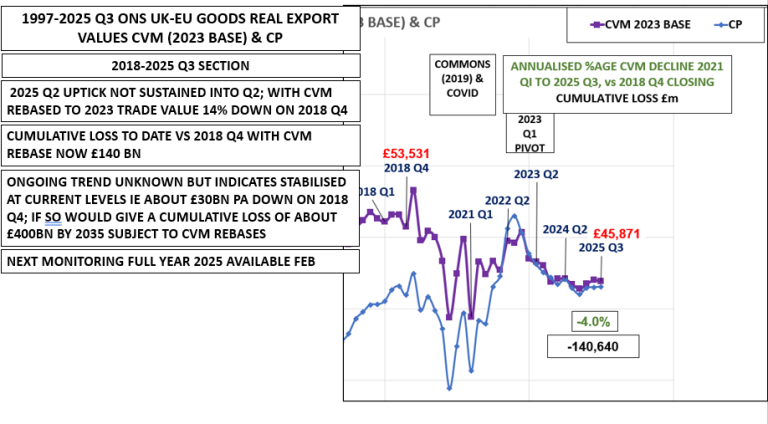 An update on the Brexit “hit” to UK-EU goods exports - Cornwall for Europe